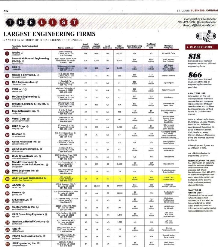 Case Engineering, Inc included in list of Largest Engineering Firms in ...